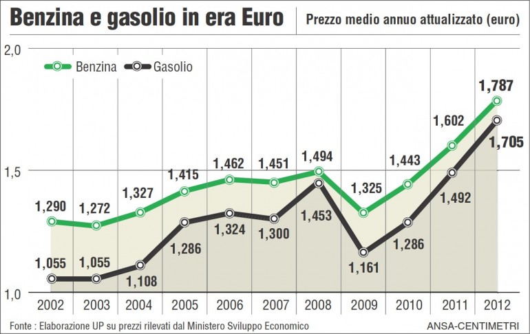 Tasse/Accise sul carburante gasolio e benzina - ELABORARE
